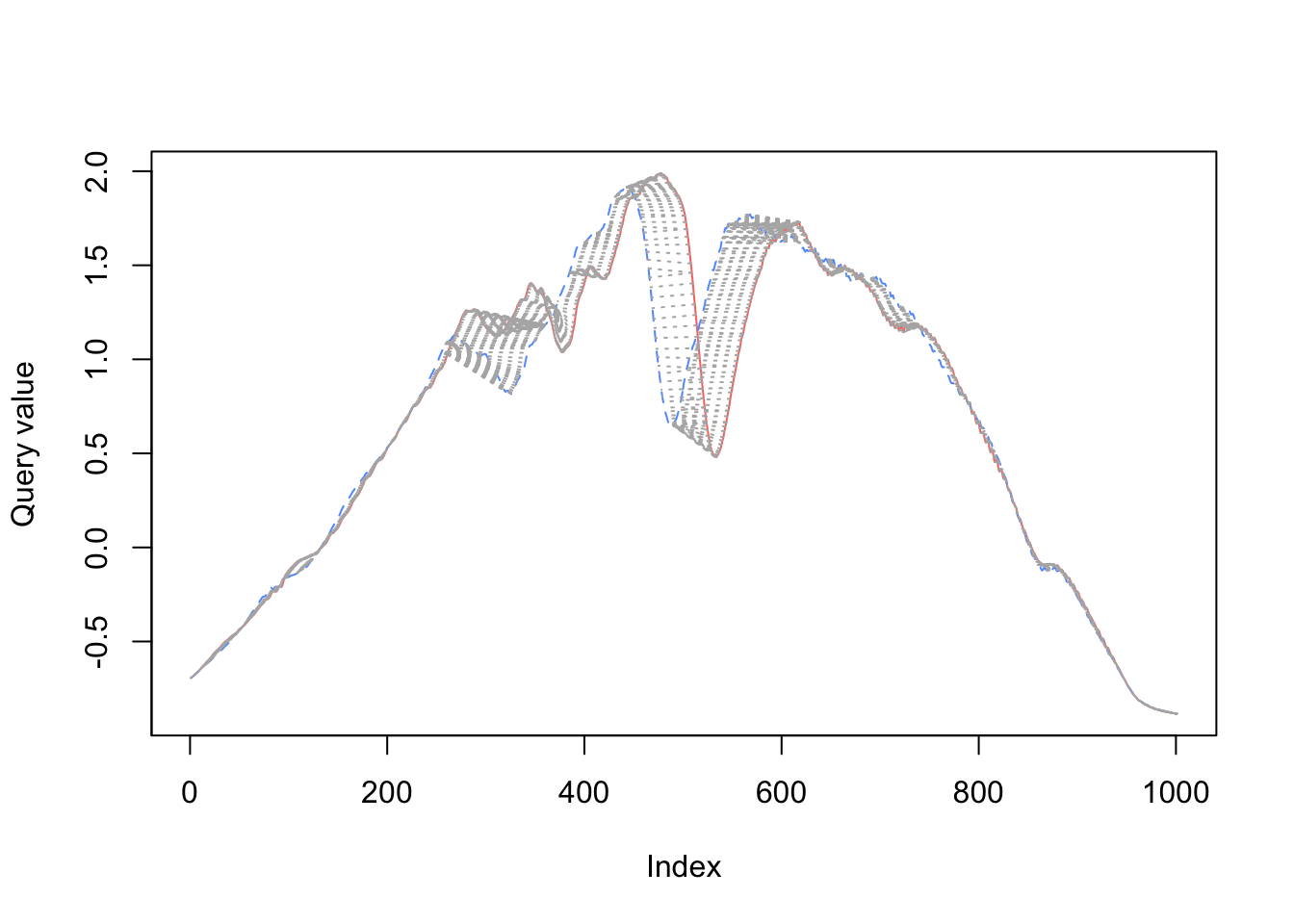 Dynamic Time Warping And Time Series Clustering Tim Mastny